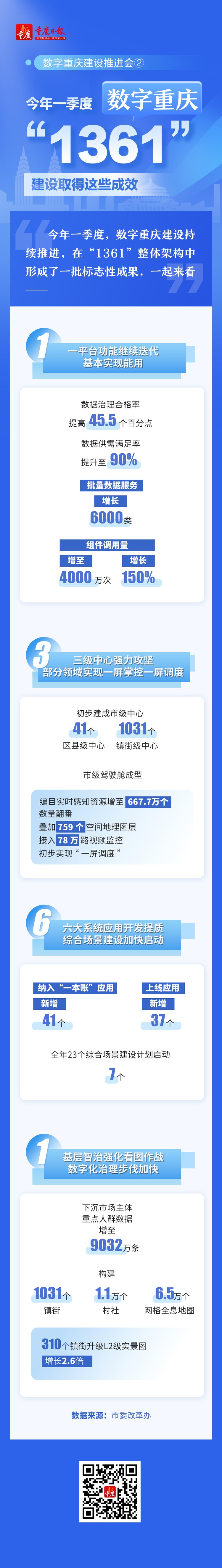 今年一季度，数字重庆“1361”建设取得这些成效_重庆市人民政府网